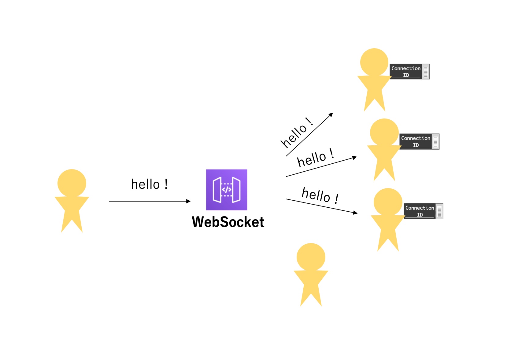 【aws Laravel】 Api Gateway・websocket でconnectionidについて Jose Blog