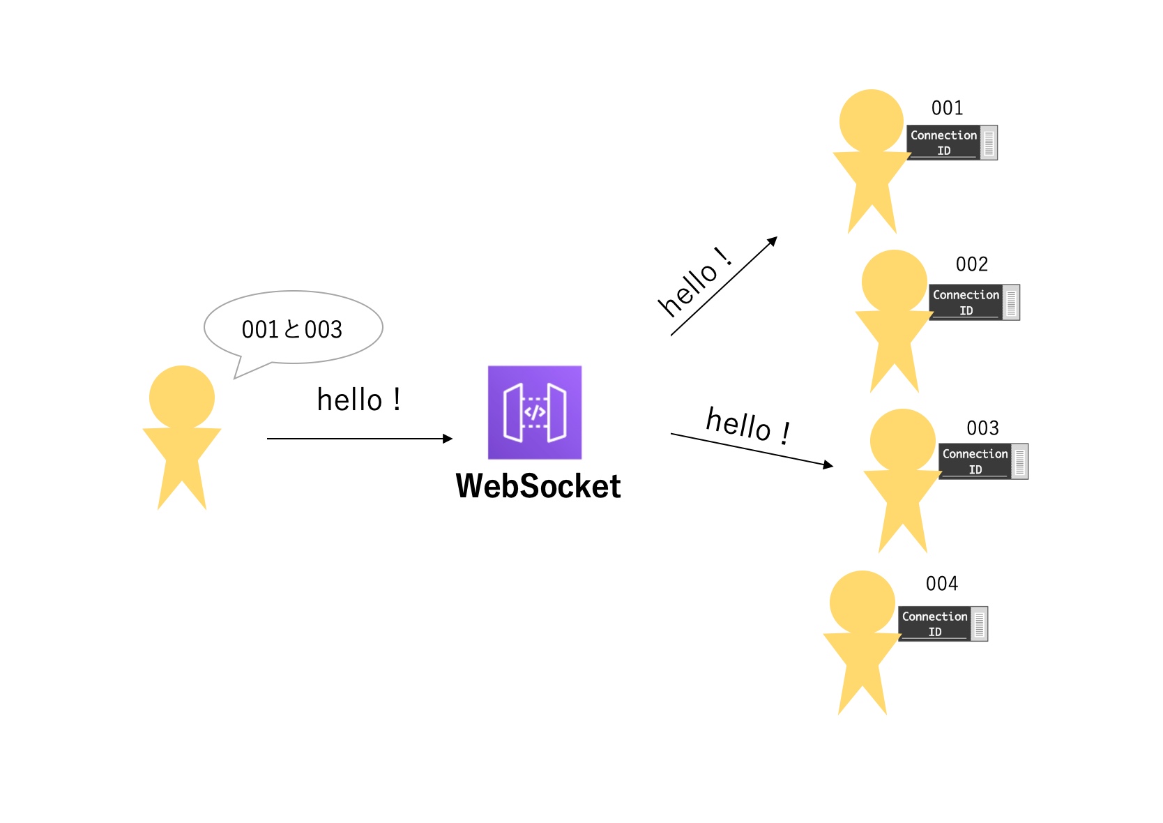【AWS /Laravel】 API Gateway・WebSocket でconnectionIdについて - Jose Blog